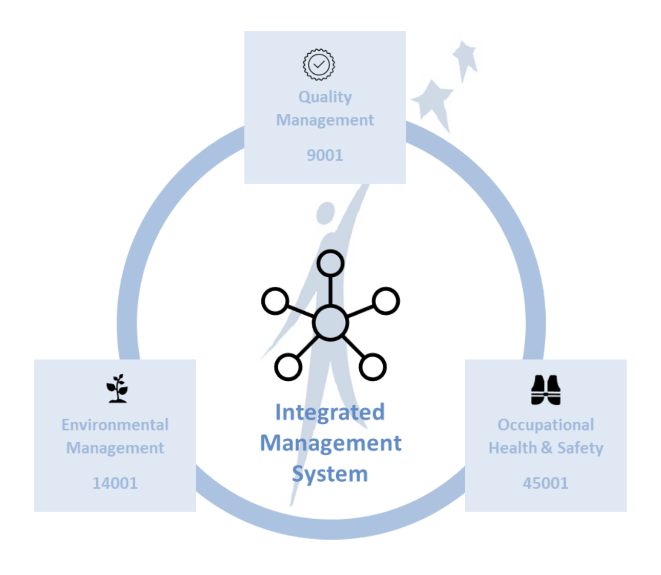 Integrated Management Systems Standards | Ley Hill Solutions
